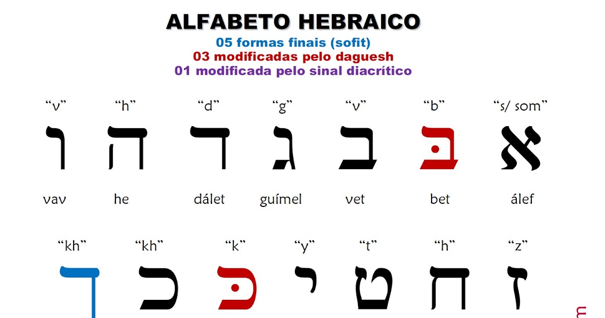Numinosum Teologia: ALFABETO HEBRAICO COM ÁUDIO DO NOME DAS LETRAS