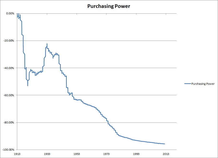 Another Footnote to Plato: The Dollar is an Excellent Store of Value