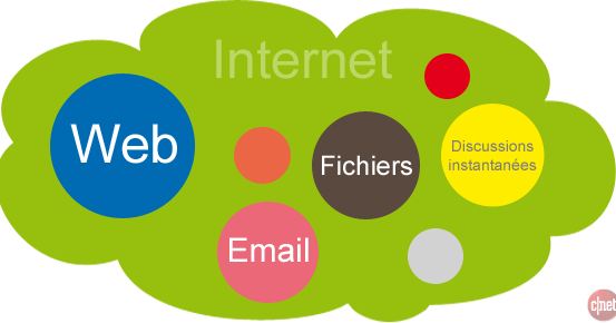 Icnljc La Différence Entre Web Et Internet