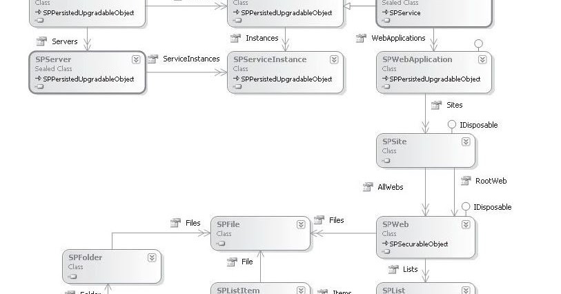 Learnings: SharePoint Server Object Model Class Diagram