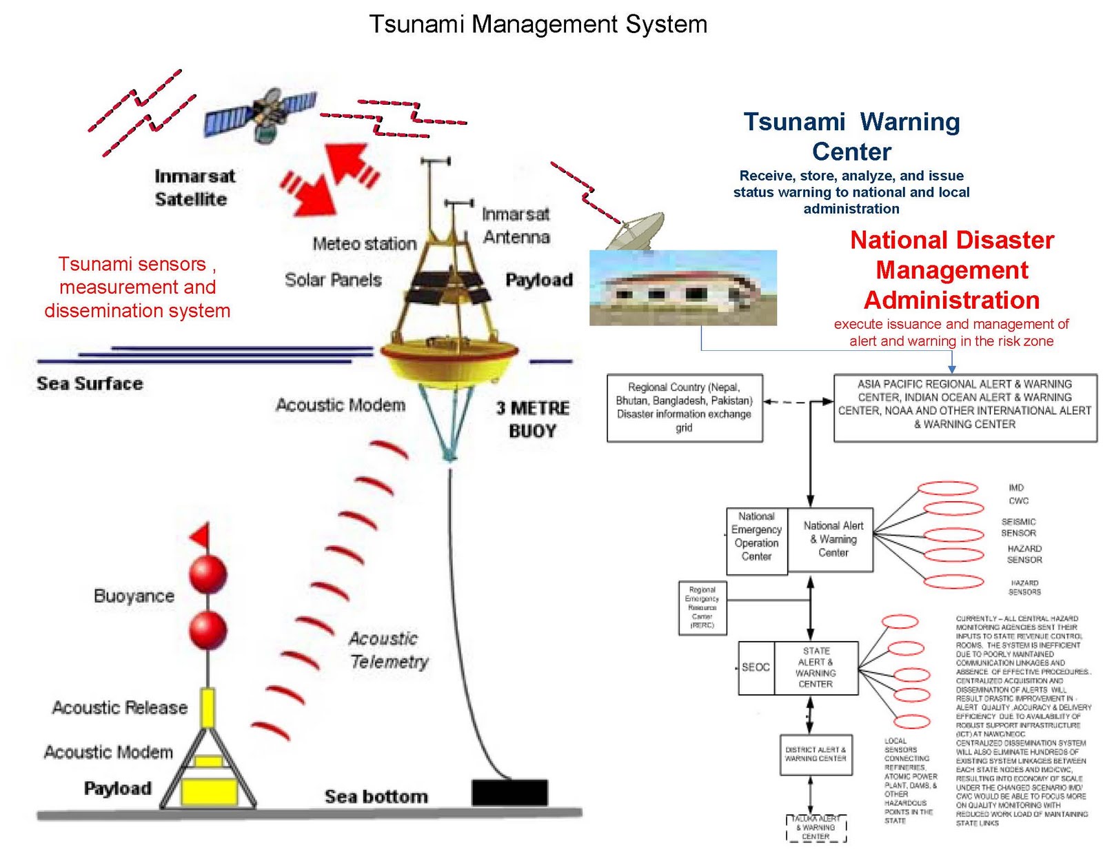 RISK ZONE: Tsunami Management in India