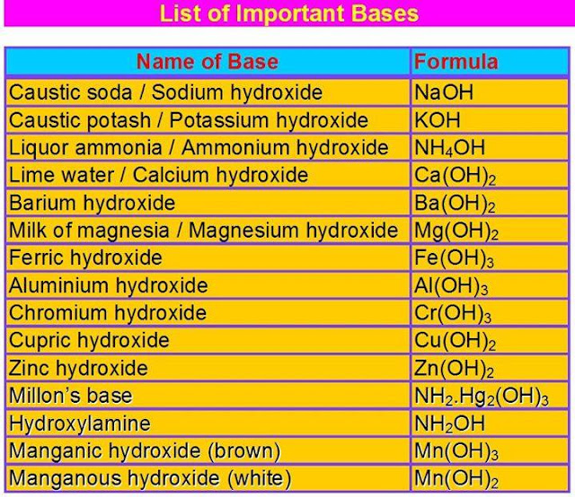 amudu: List of Important Acids & Bases to be known