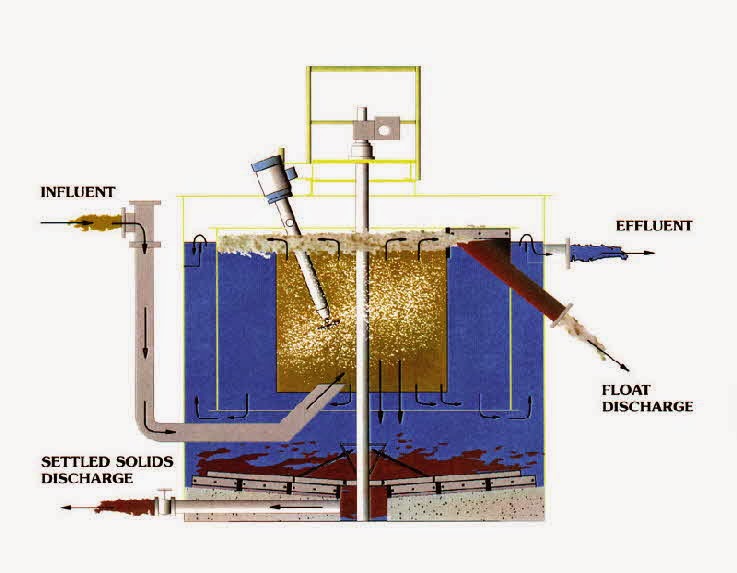 Jenis-jenis, Syarat, Faktor-faktor, dan Manfaat Flotasi