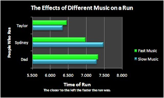 7th Grade Blog : Science Experiment Graph