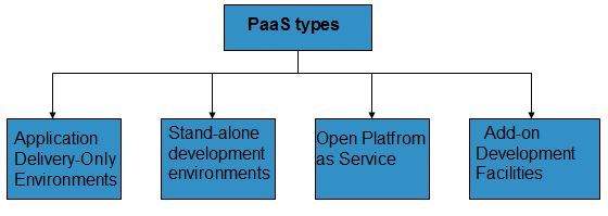 Pengertian Platform as a Service (PaaS), Kelebihan Dan Kekurangannya ...