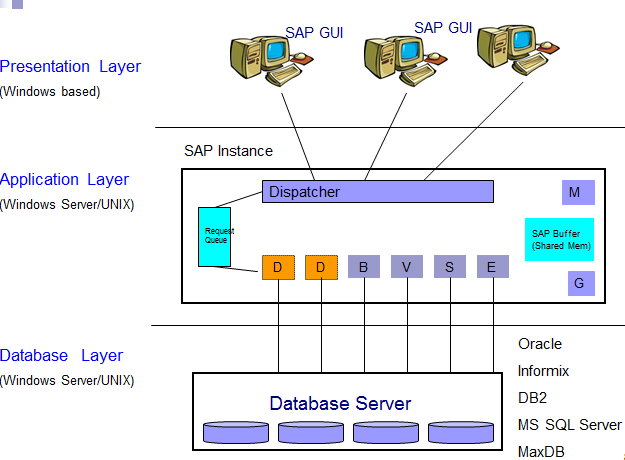 SAP ABAP & SAP HANA: SAP R/3 ARCHIETECTURE