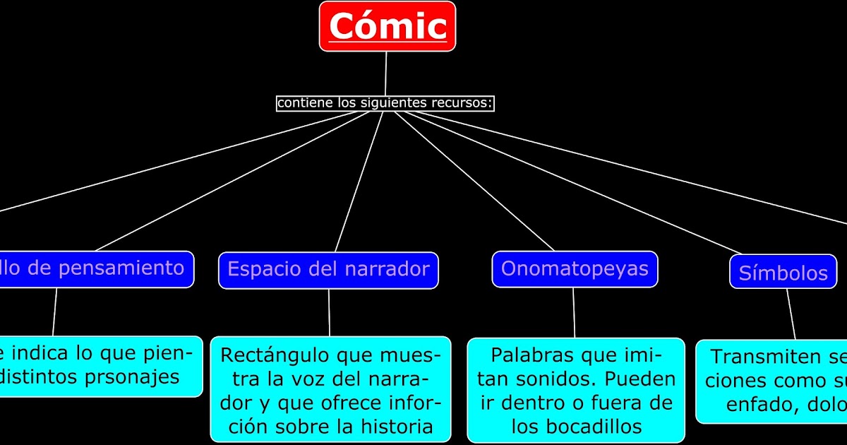 EL BLOG DE 6º C: Recursos del cómic