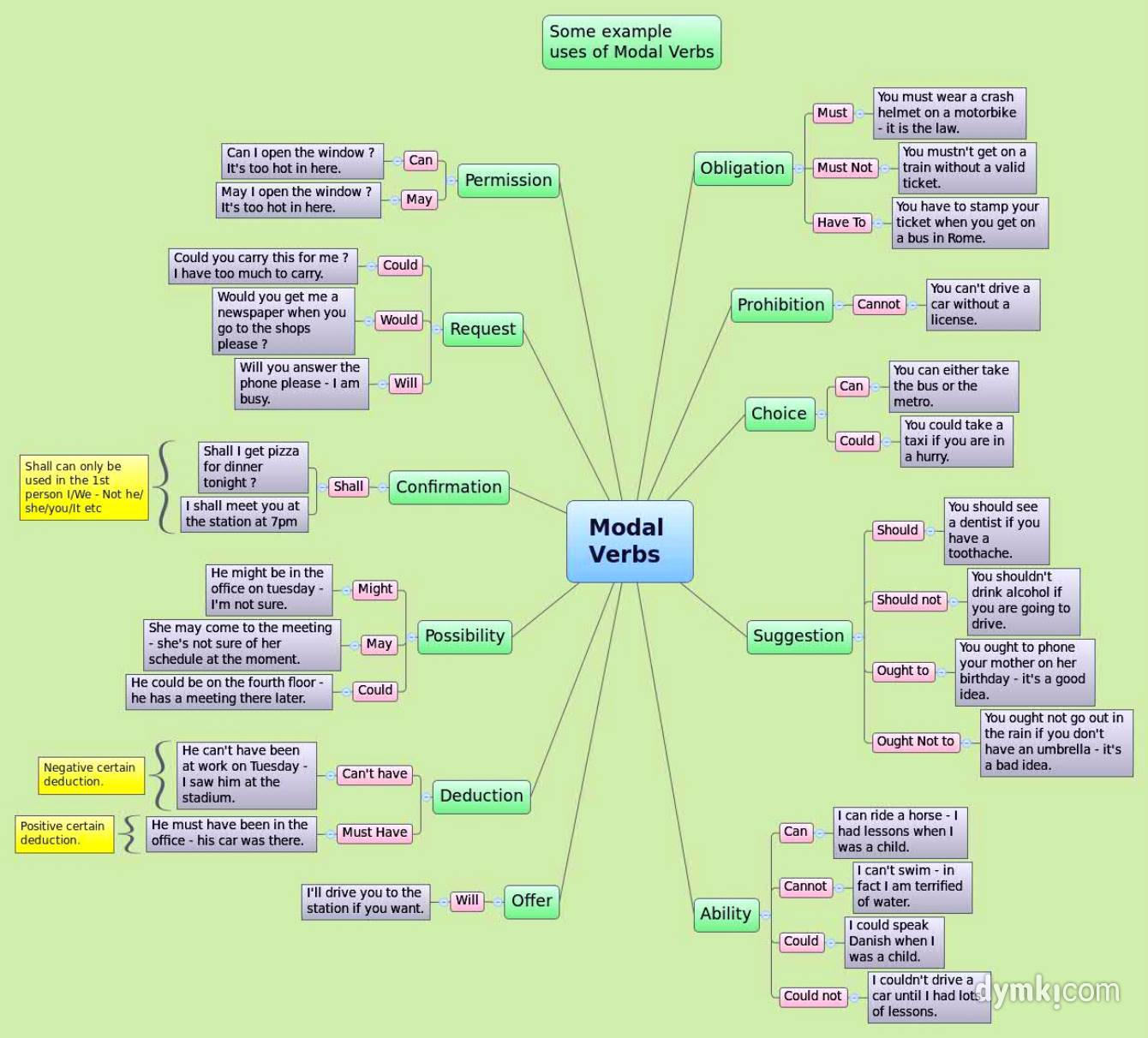 Organizing Modal Verbs