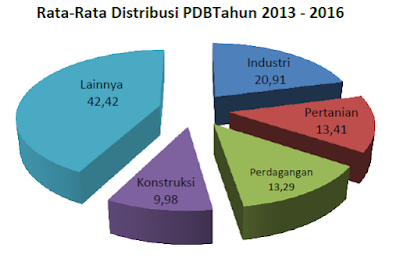 AWALIL RIZKY'S BLOG: PERUBAHAN STRUKTUR EKONOMI (PDB) INDONESIA