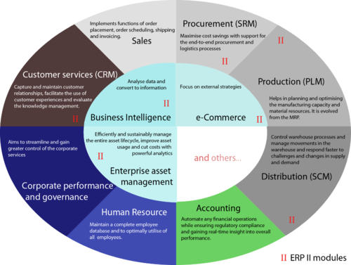 ERP ( Enterprise Resource Planning) ~ Sap Tutor