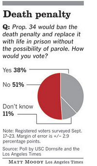 The Mad Professah Lectures: LA TIMES: Prop 36 Leads, Prop 34 Lags