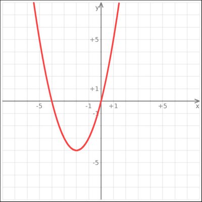 Função Quadrática ~ Matemática para aprender