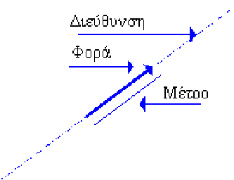 PHYSIC LESSONS: ΦΥΣΙΚΗ Α ΛΥΚΕΙΟΥ ΔΥΝΑΜΙΚΗ ΣΕ ΜΙΑ ΔΙΑΣΤΑΣΗ