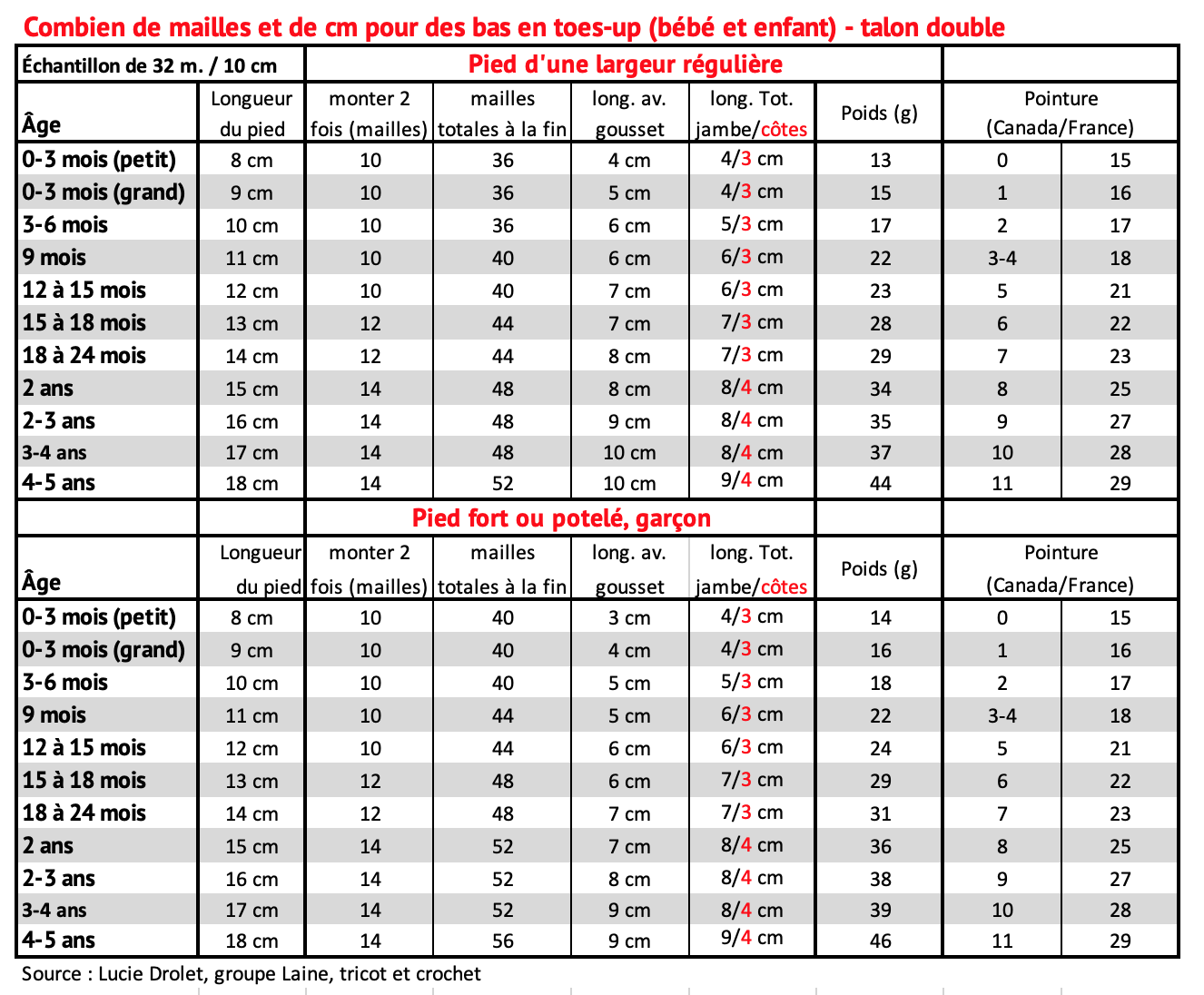 Vivre au crochet: Faire des chaussettes en Toes-up - tableau des tailles