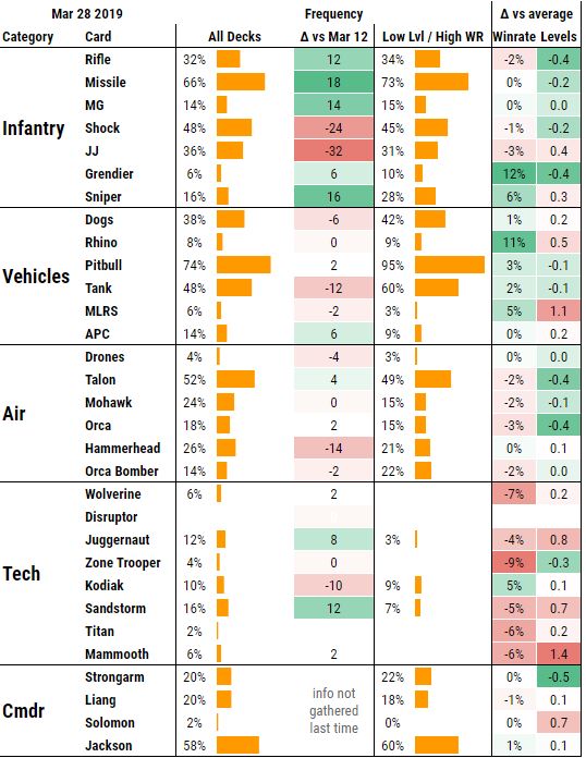 Command and Conquer: Rivals: Which GDI decks are played by the Top 50 ...