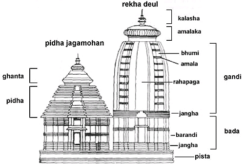 Evolution of Hindu Temples Architecture in Orissa