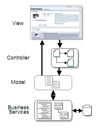 Oracle Apps, ADF, SOA: Oracle ADF Architecture