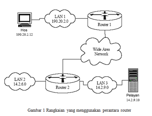 LAPORAN PRAKTIKUM JARINGAN KOMPUTER Dynamic Routing ~ eVoLutioN