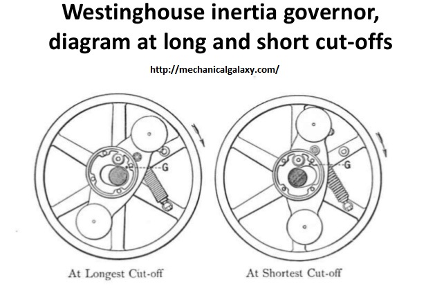 all mechanical things: Inertial Governors