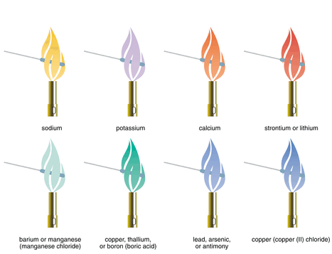 Flame Tests