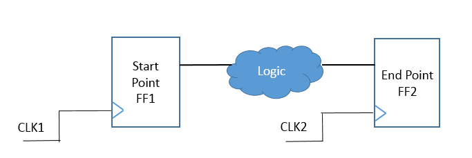 VLSI ASIC Physical Design Concepts: Clock Domain Crossing (CDC):