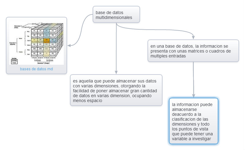 bases de datos multidimensionales : noviembre 2012