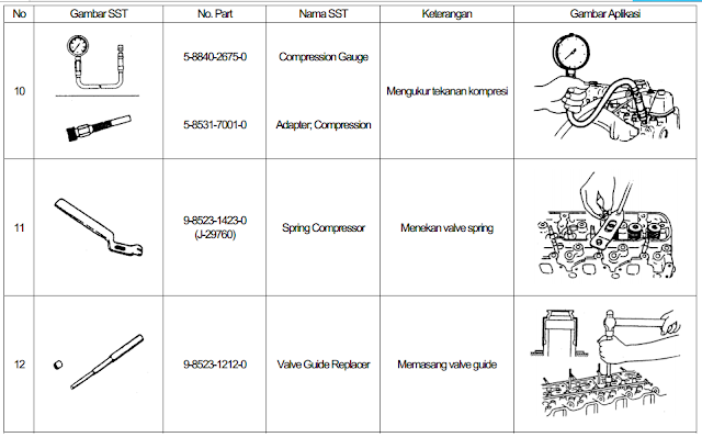 Apa itu SST ( Sepecial Service Tools ) Dan Jenis - Jenis SST Untuk ...