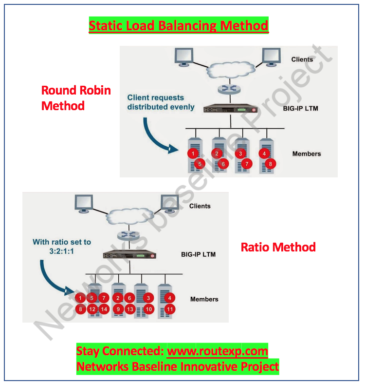 Basics About Static And Dynamic Load Balancing Methods Route Xp