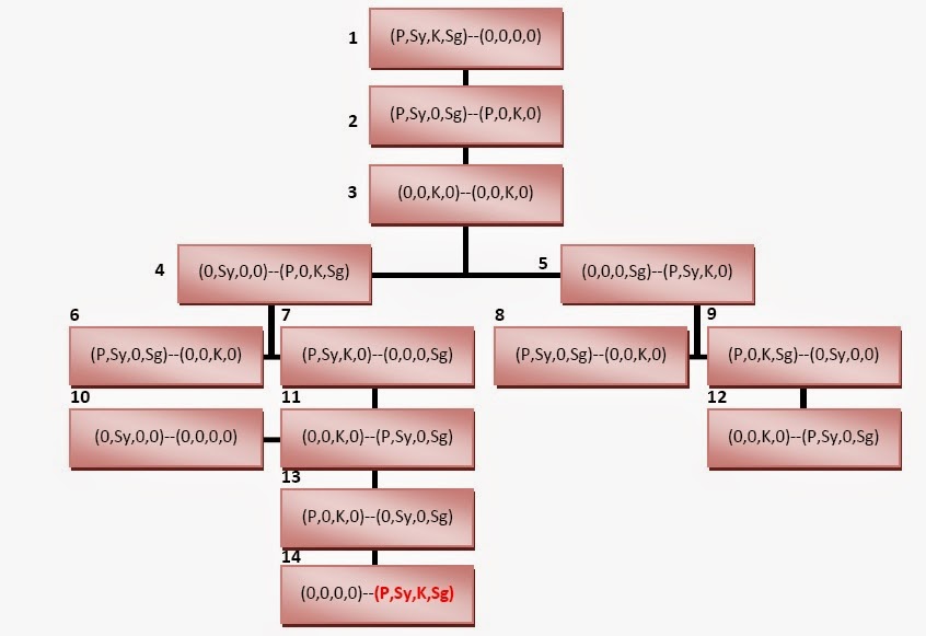 Leo grasstrack # 219: Pencarian BFS Dan DFS Pada Game Petani, sayur ...