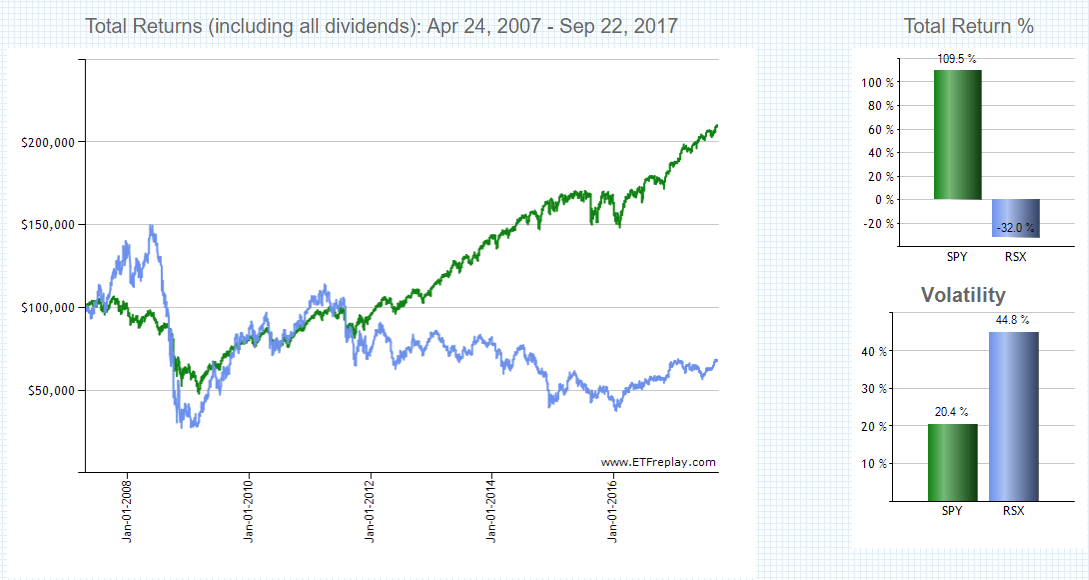 ロシア株ETF（ERUS、RSX、RSXJ） - 高卒非正規が株式投資でアーリーリタイアを目指す