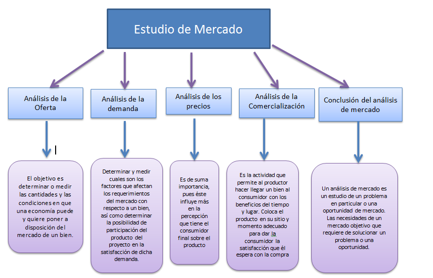 EDUCACIÓN PARA EL TRABAJO : MAPA CONCEPTUAL DEL ESTUDIO DE MERCADO