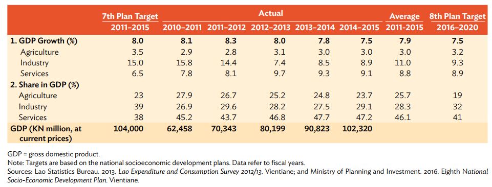 The Role of the Services Sector in the Lao PDR's Economy