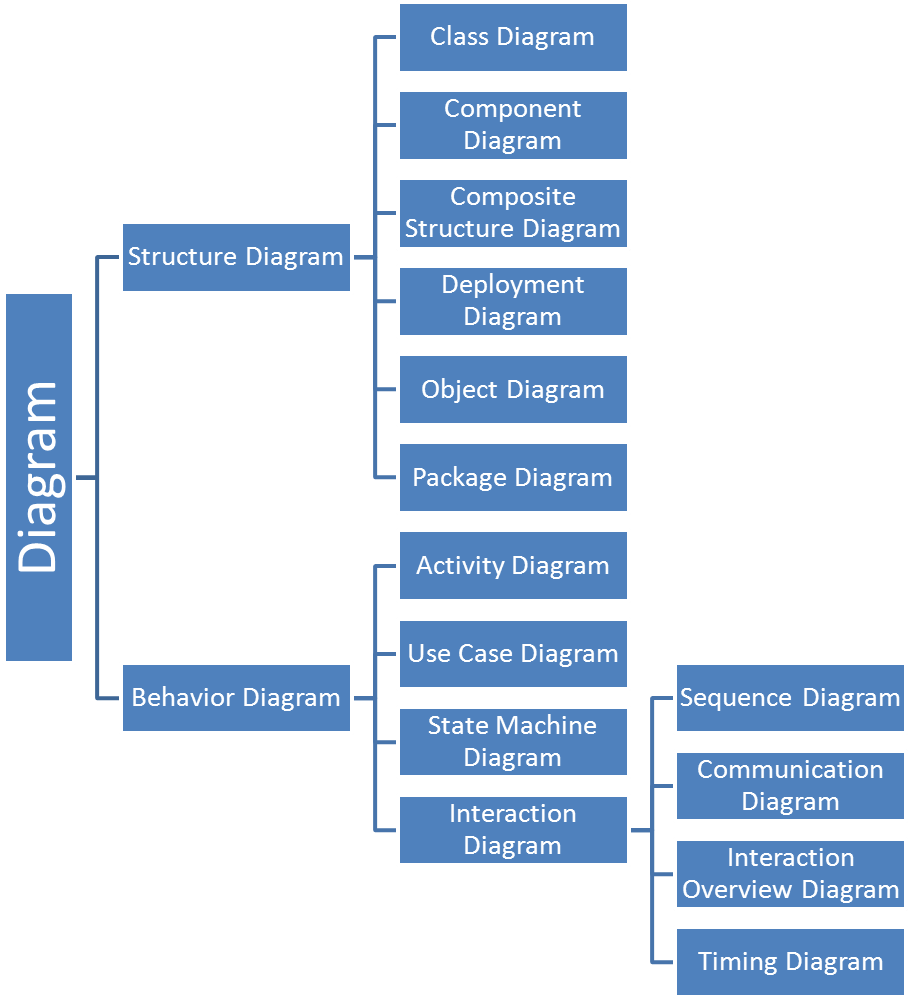 Sample Codes for Developer: UML Diagram - Basics