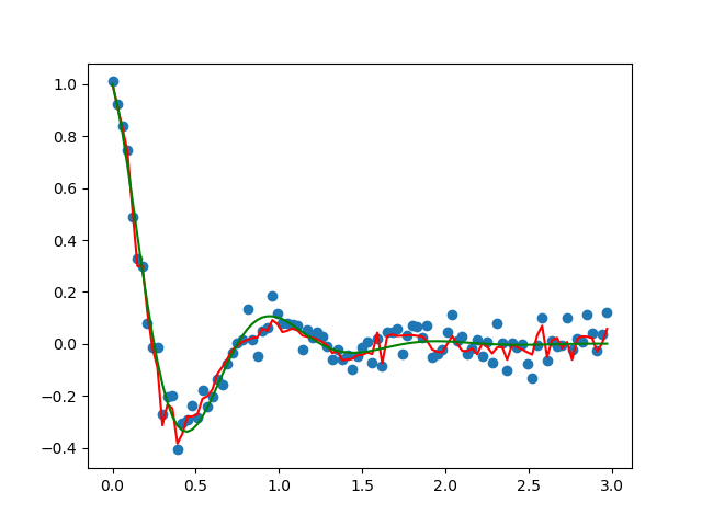 The Analytic Garden: Symbolic Regression