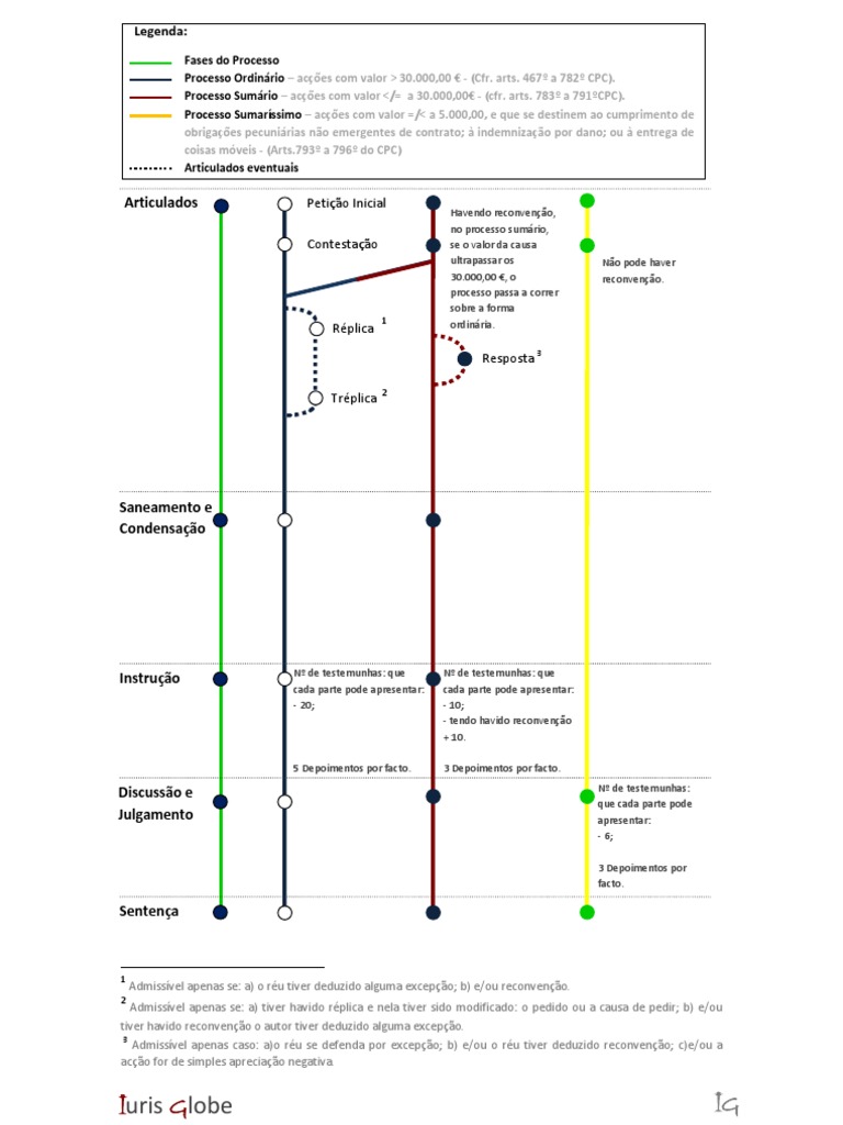 fases do processo civil - wood scribd braxin