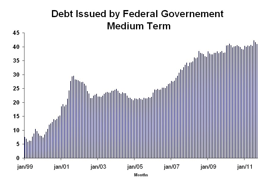 Brazil Monitor: Medium Term of Brazilian Federal Debt