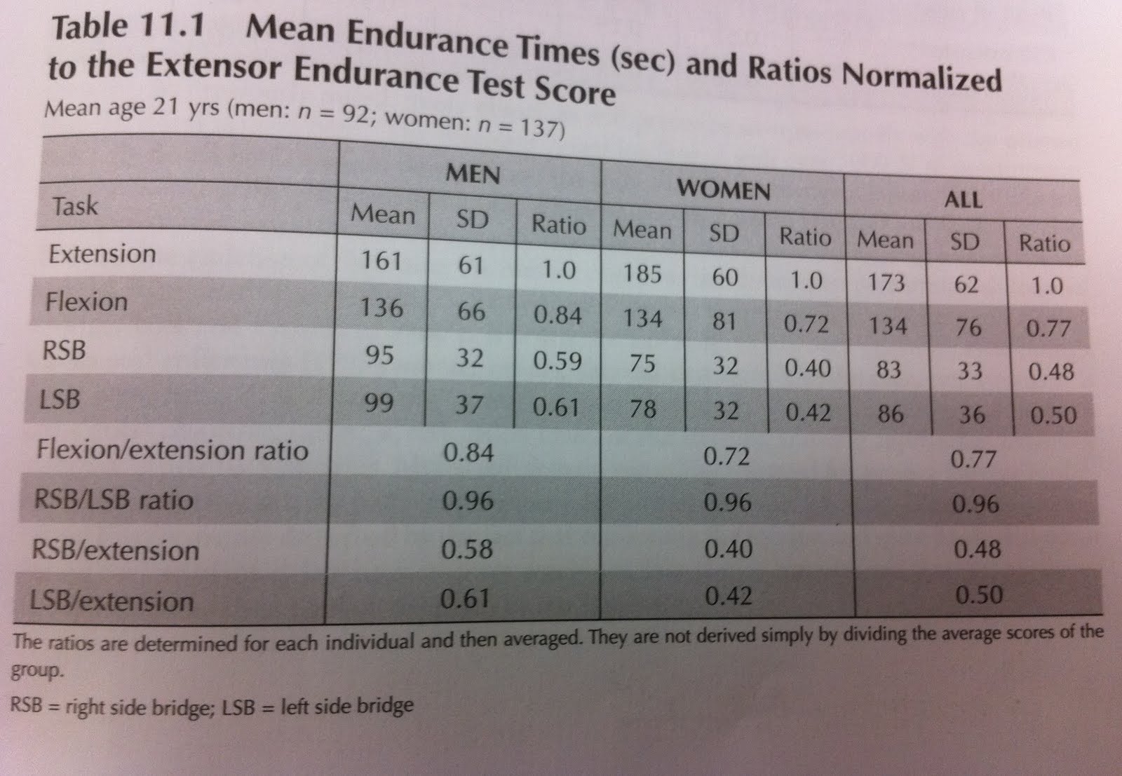 Comprehensive Fitness Solutions: Step 9: Gain Endurance In Your Core Muscle
