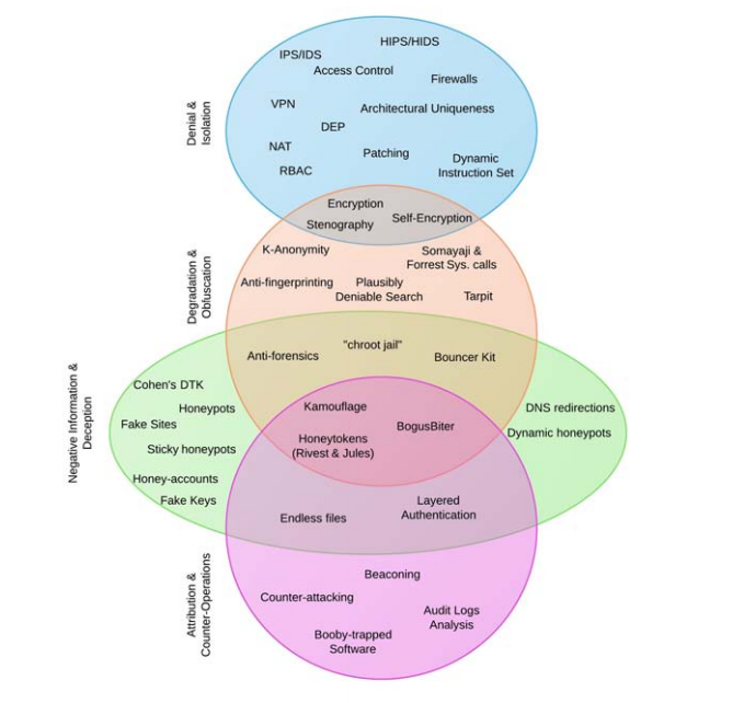 Nabeel's Blog: Taxonomy of Information Protection Mechanisms
