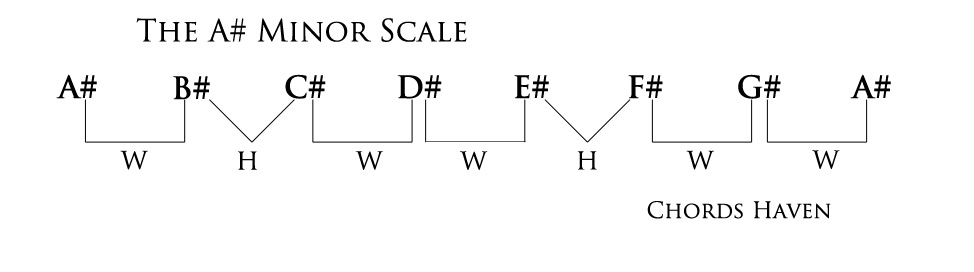 Chords Haven: Lesson 5 - The Natural Minor Scales