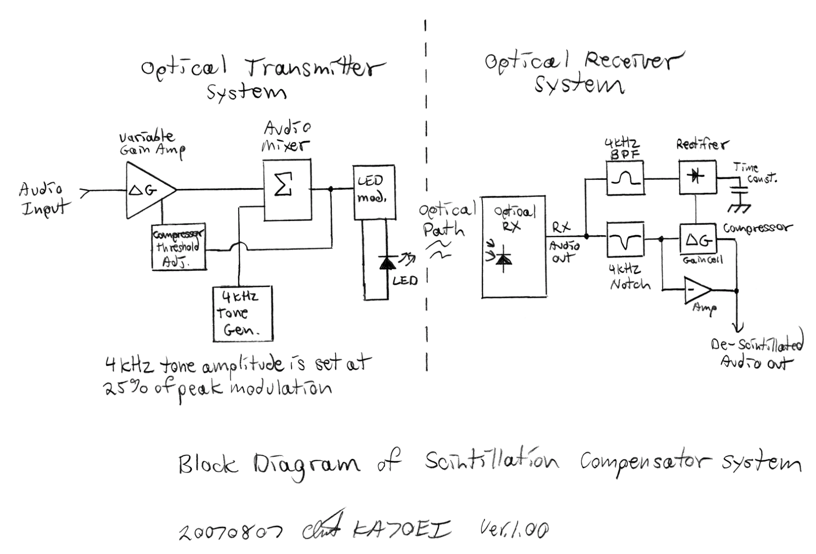 KA7OEI's blog: Combatting scintillation effects on optical voice links