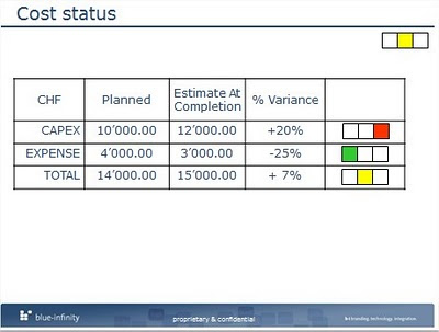 Using Traffic Lights in Project reporting