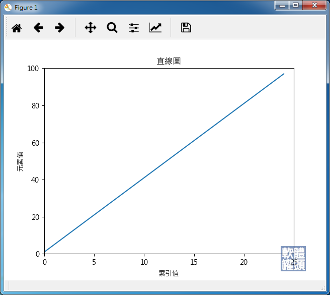 [Python學習筆記] Matplotlib 繪圖庫的學習(三)：設定圖形的標題，學習 title、xlabel、ylabel 函數 - 軟體罐頭