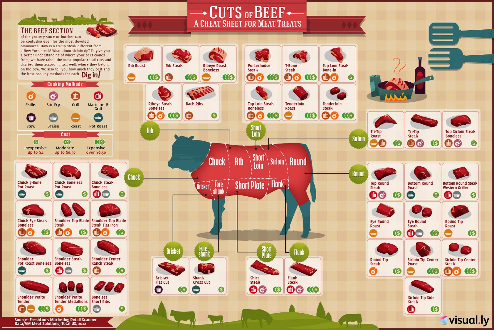 Diagram Bagian-Bagian Daging Sapi Bagian #1
