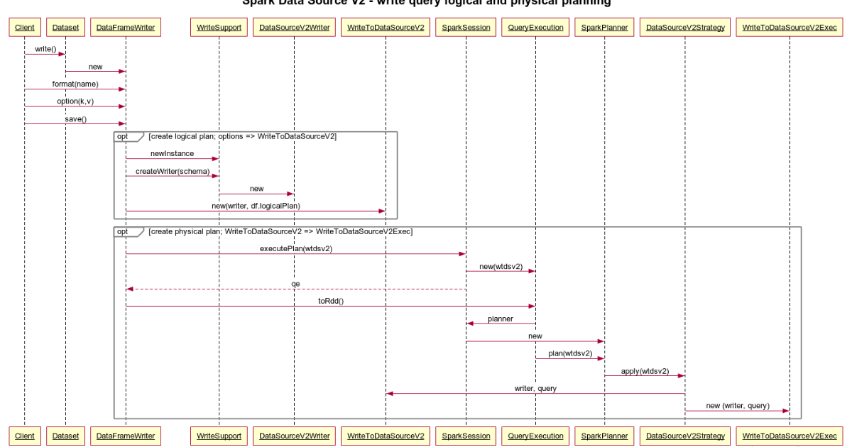 Nikita Dolgov's technical blog: Spark Data Source API V2 - write query ...