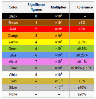 Resistor Colour Code | Basic Electrical Engineering