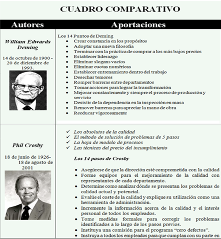 Fundamentos de la Administración : DEMING, CROSBY, ISHIKAWA Y JURAN