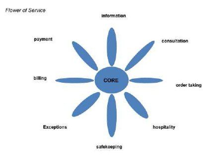 the flower of service BukaLapak