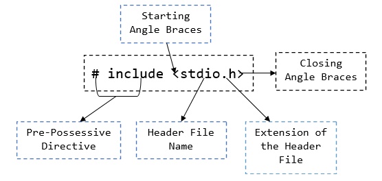 Learn How To Write C Program Step By Step Computer Related Information