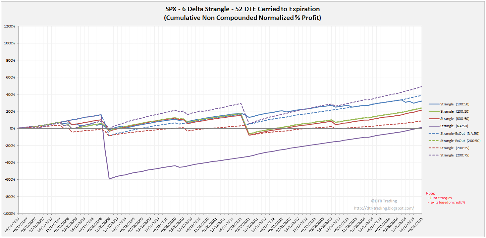 DTR Trading: SPX Strangle - High Loss Threshold - 52 DTE