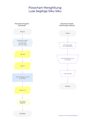 Pengertian Flowchart, Fungsi, Jenis, Simbol dan Contohnya